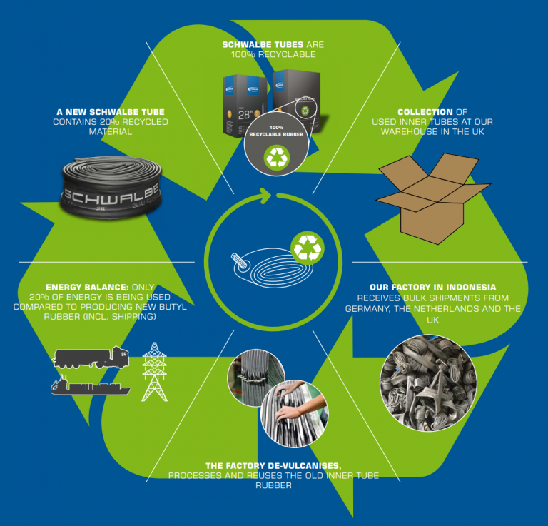 More Recycling | Withington Cycles Ltd